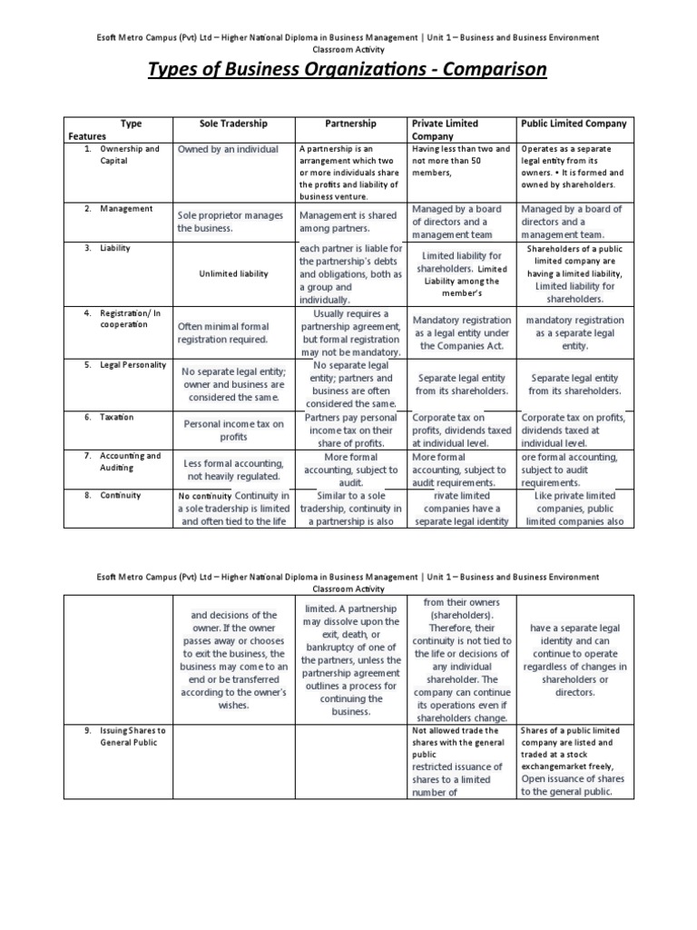 Comparison of The Features of Different Types of Business Organizations ...