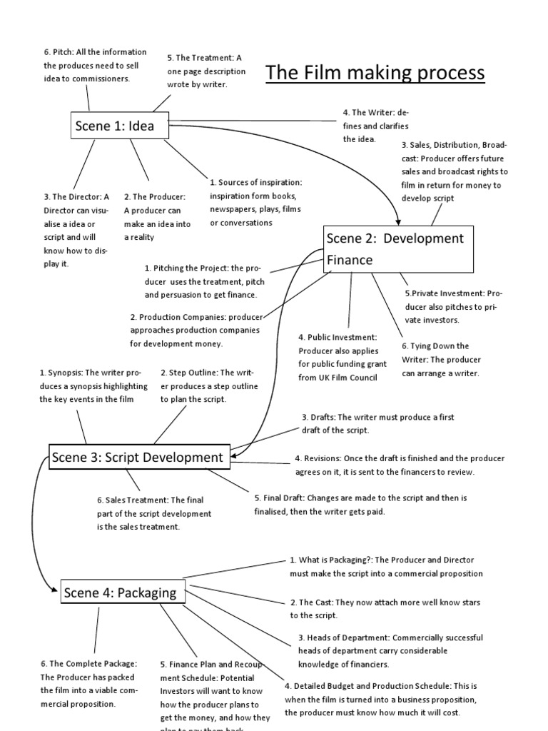 Film Production | PDF | Filmmaking | Investing
