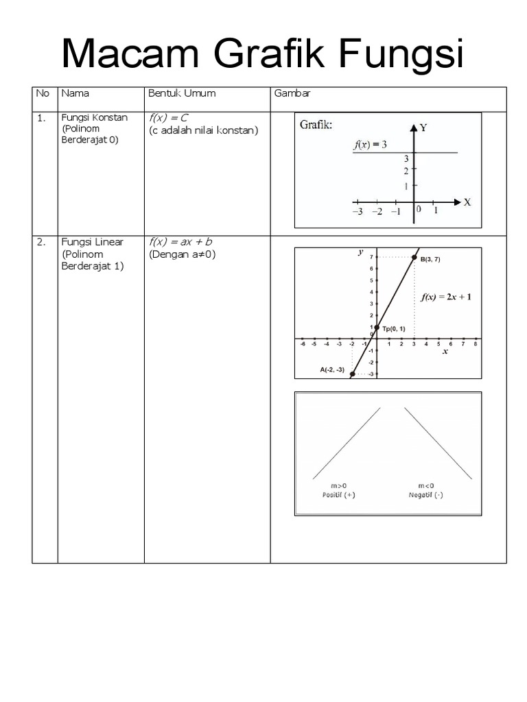 Macam Grafik Fungsi | PDF | Metode & Bahan Ajar