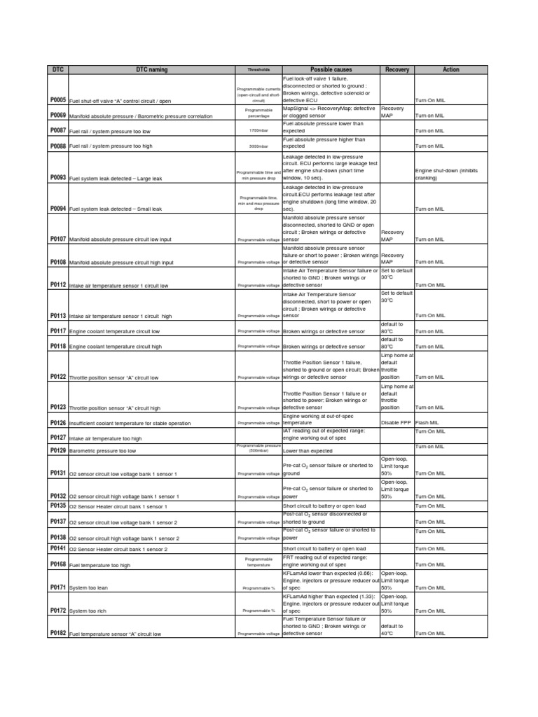 DTC Troubleshooting and Recovery Guide | PDF