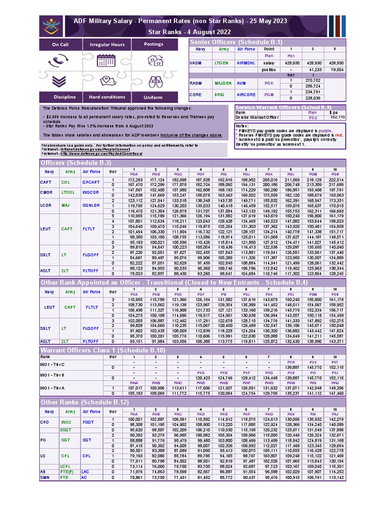Pay Sheets Wef 20230525 | PDF | Positions Of Authority | Military Science