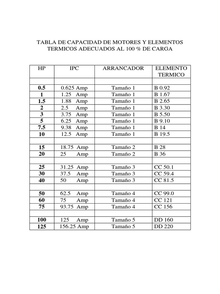 Tabla de Capacidad de Motores y Elementos Termicos Adecuados Al 100 | PDF