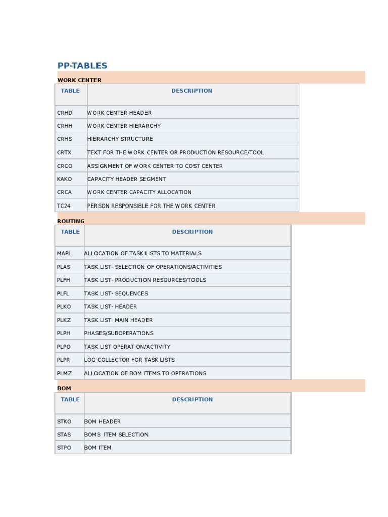 PP Tables | PDF