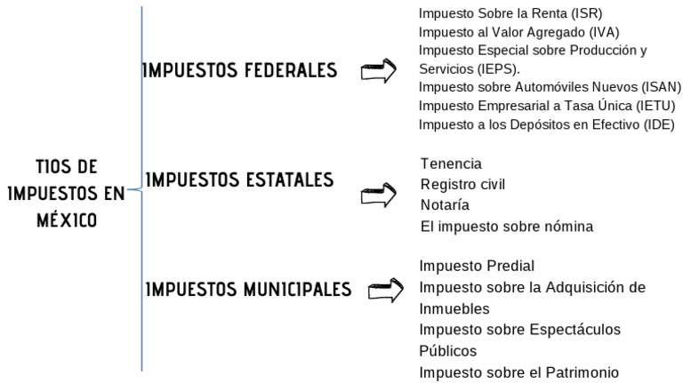Esquema de Impuestos | PDF