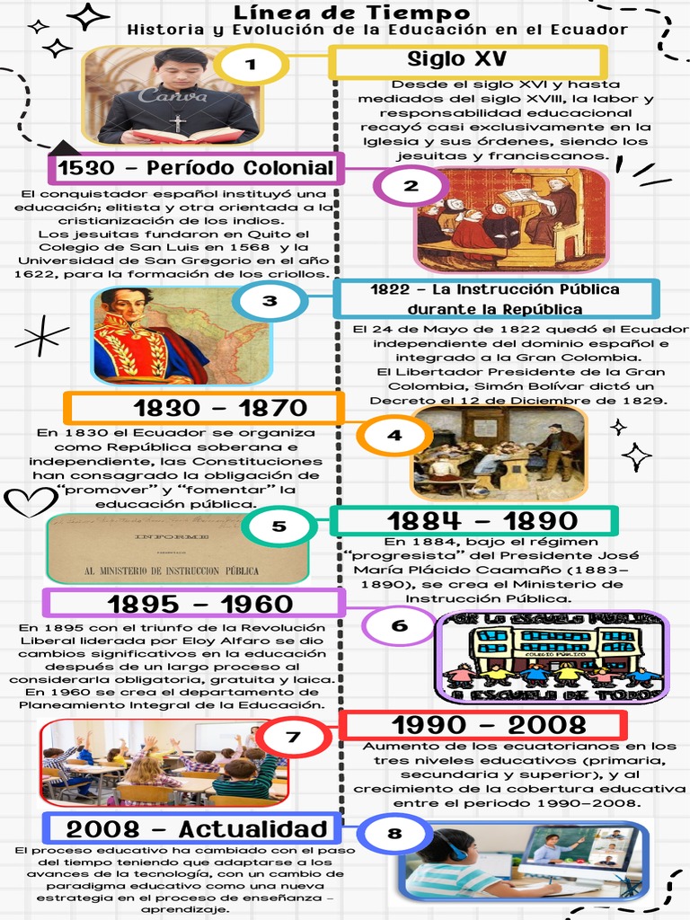 Línea de Tiempo_Historia y Evolución de la Educación en el Ecuador | PDF | Ecuador | Colombia