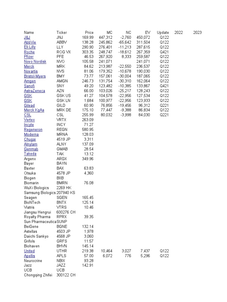 AstraZeneca Financial Overview Q122 | PDF