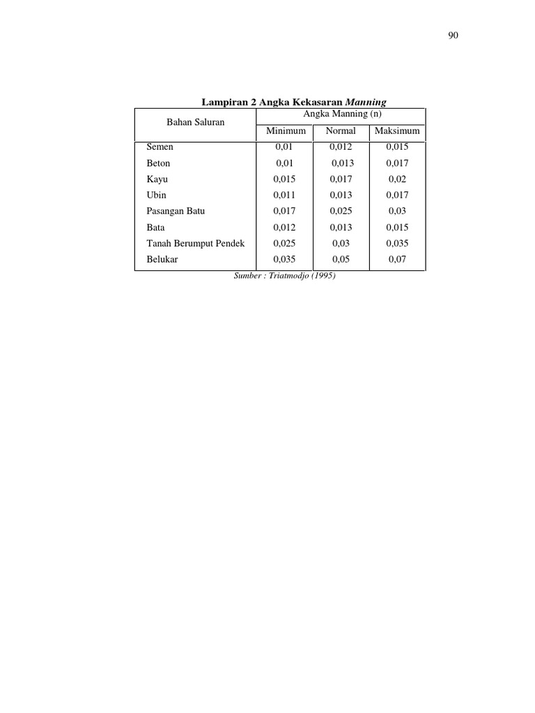 Angka Kekasaran Manning untuk Material | PDF