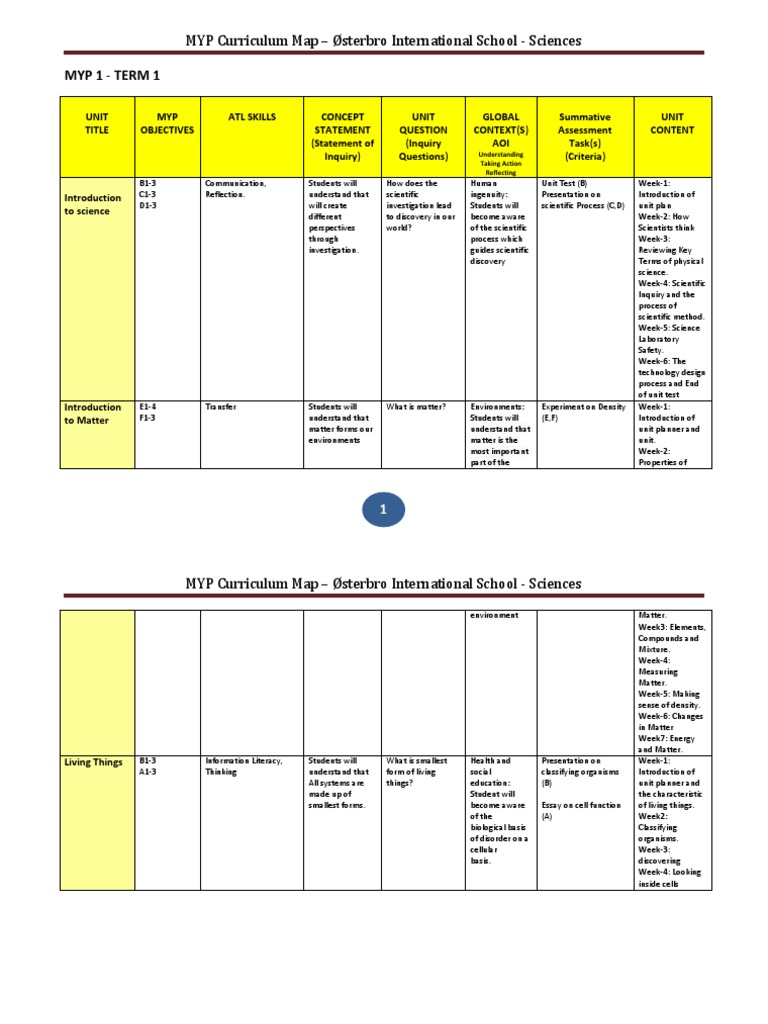 Integrated Science Curriculum Map | PDF | Chemical Bond | Science