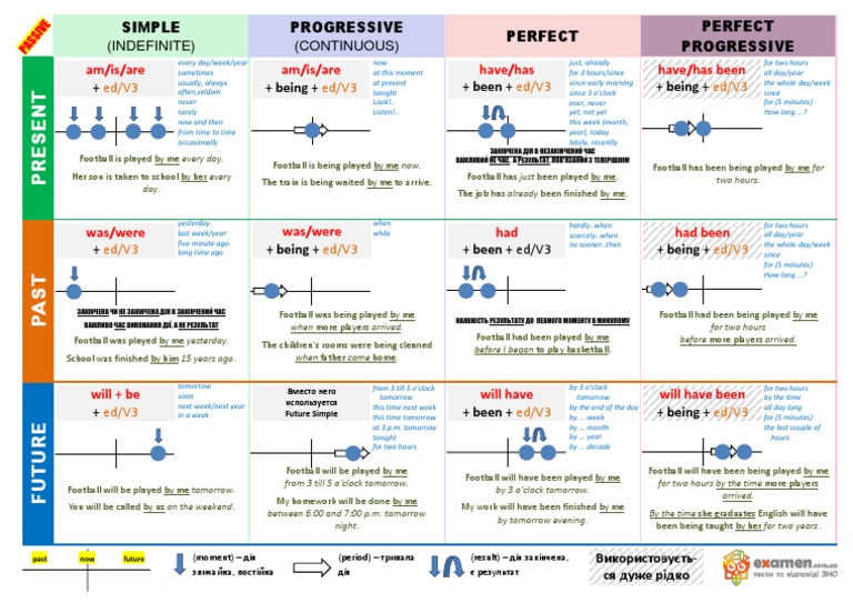 Scheme Passive v8 UKR | PDF | Linguistics | Languages