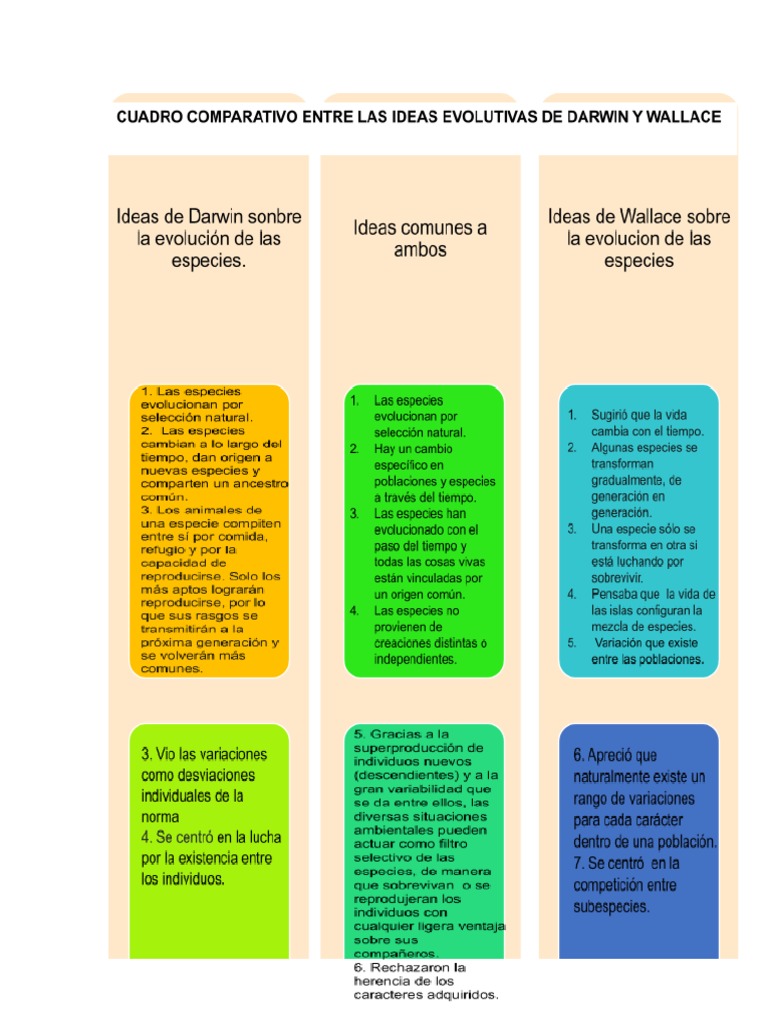 Diagrama De Venn Comparando A Charles Darwin Y Alfred Wallac