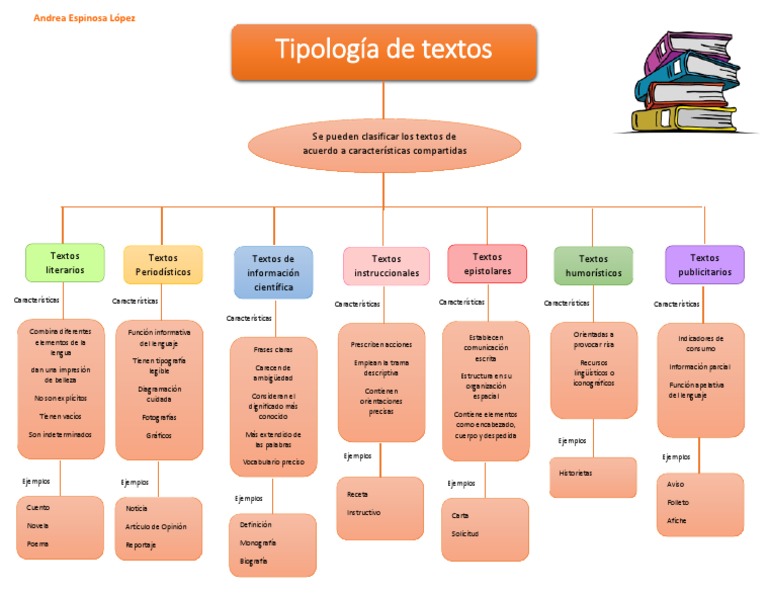 Tipología de Textos | PDF