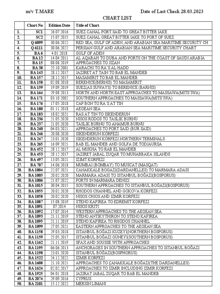 Chart List | PDF | Middle East | United Arab Emirates