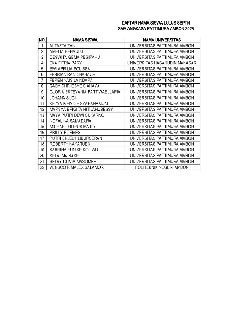 Daftar Lulus SBPTN SMA Angkasa 2023 | PDF