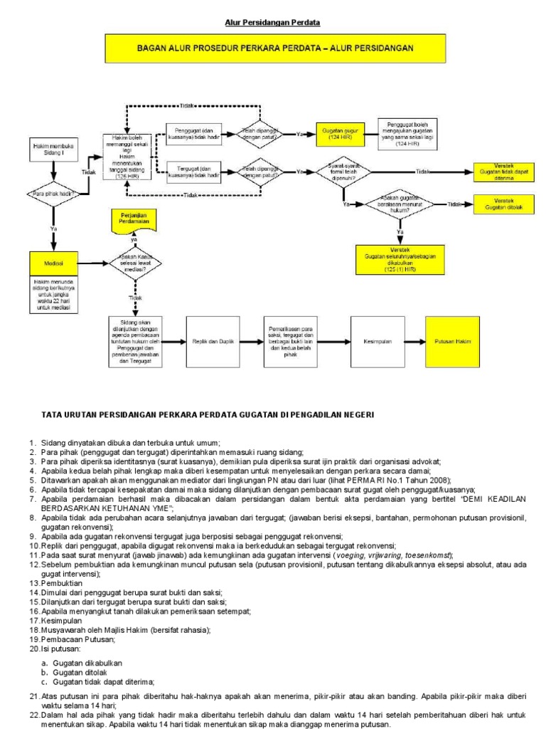 Alur Persidangan Perdata Banding Kasasi Dan PK | PDF