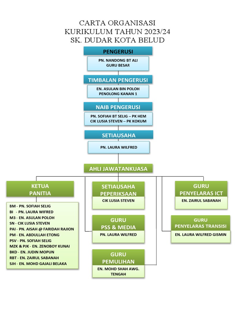 Carta Organisasi Kurikulum 2023 | PDF