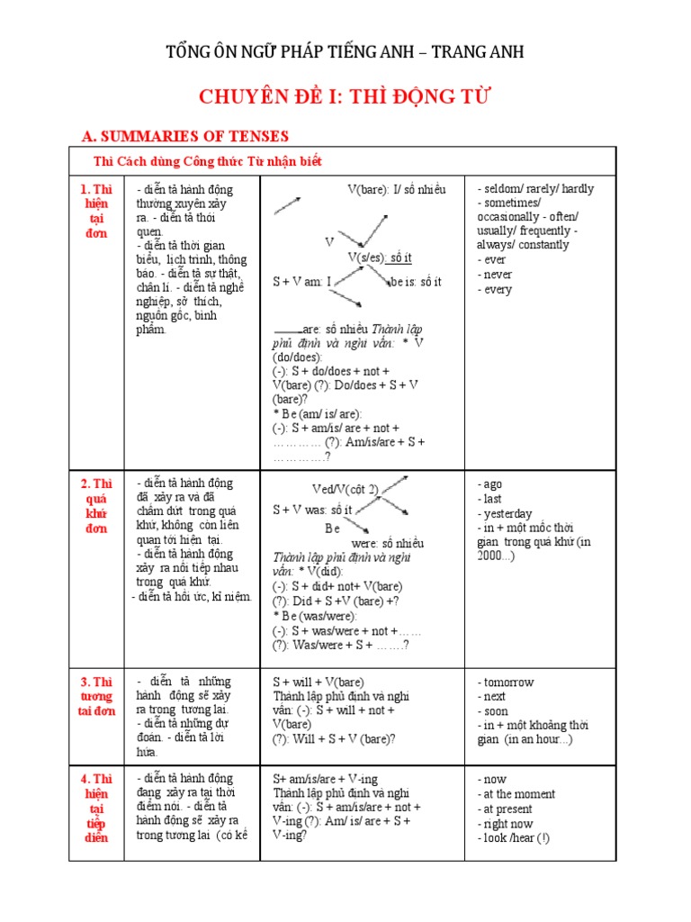 Tong On Ngu Phap Tieng Anh | PDF