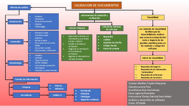 Mapa Conceptual Sobre Validación de Documentos. GA2-220501093-AA3-EV01 ...