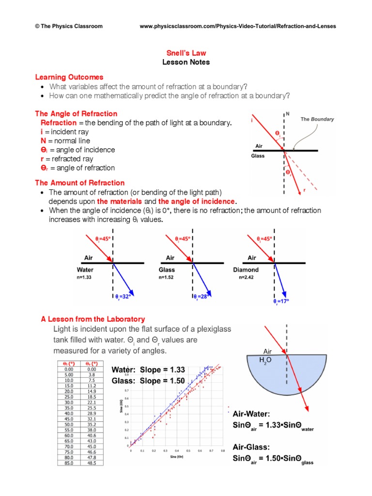 Snells Law LessonNotes | PDF