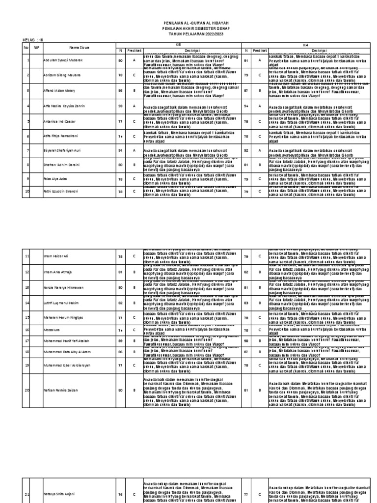 Nilai Ki 3 Dan Ki4 Tilawati 1a, 1b, 2a, 2b, Dan 2c Pat 22-23 | PDF