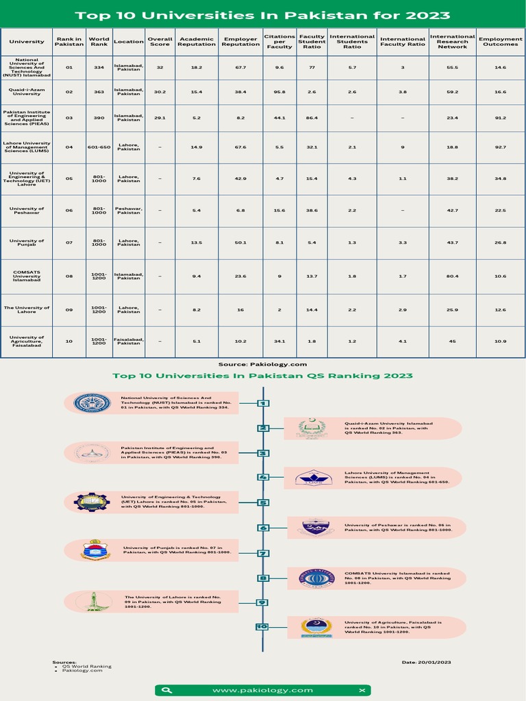 Top 10 Universities in Pakistan For 2023 Infographic | PDF