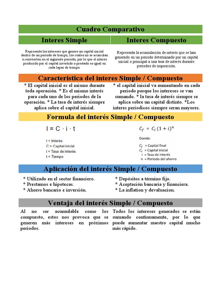 Cuadro Comparativo de Interés Simple y Interés Compuesto | PDF
