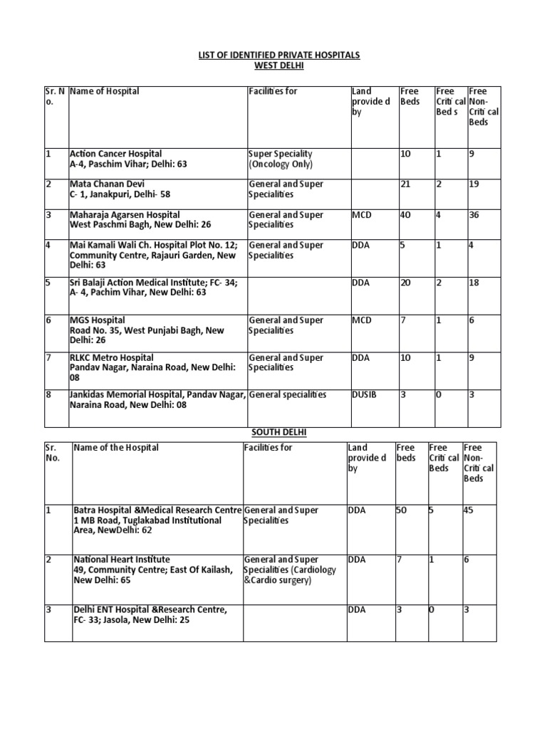 List of Identified Private Hosp | PDF