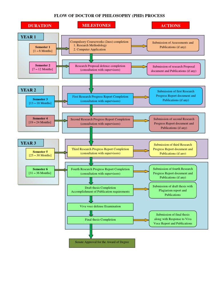 PhD Process Flow and Milestones | PDF