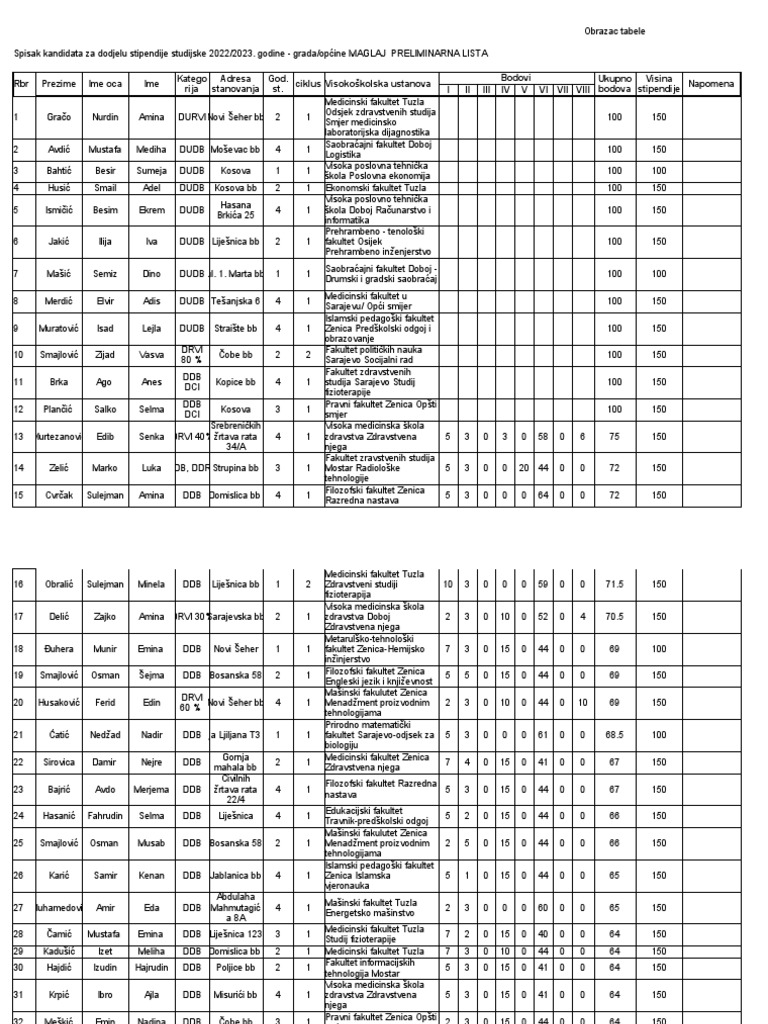 Preliminarna Lista Stipendija Za Objavu | PDF