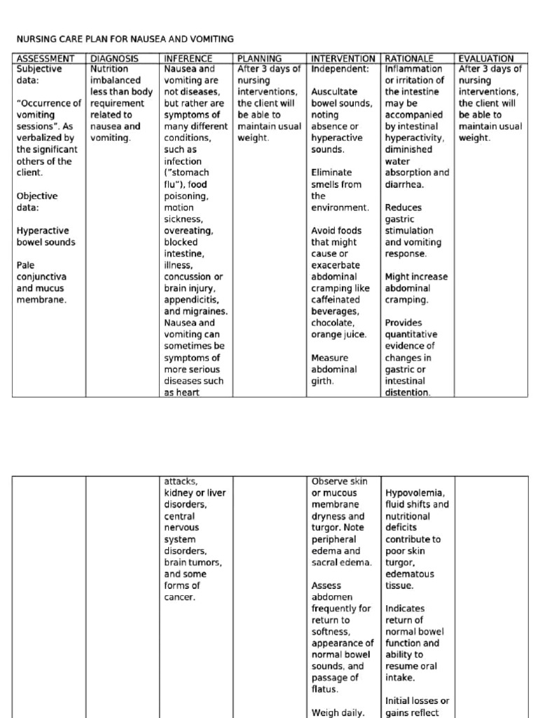 Nausea and Vomiting NCP | PDF