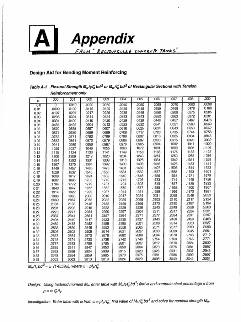 Table ACI As calculation ratios(de RCT) | PDF