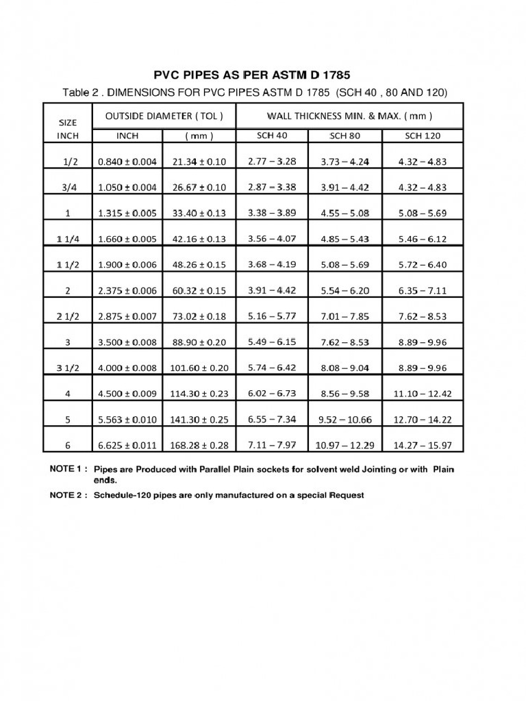 Table-2 - PVC Pipe As Per ASTM-D-1785 | PDF