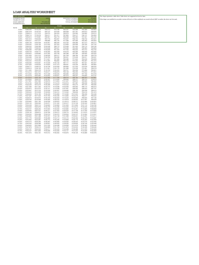 Loan Analysis Worksheet1 | PDF | Microsoft Excel | Interest