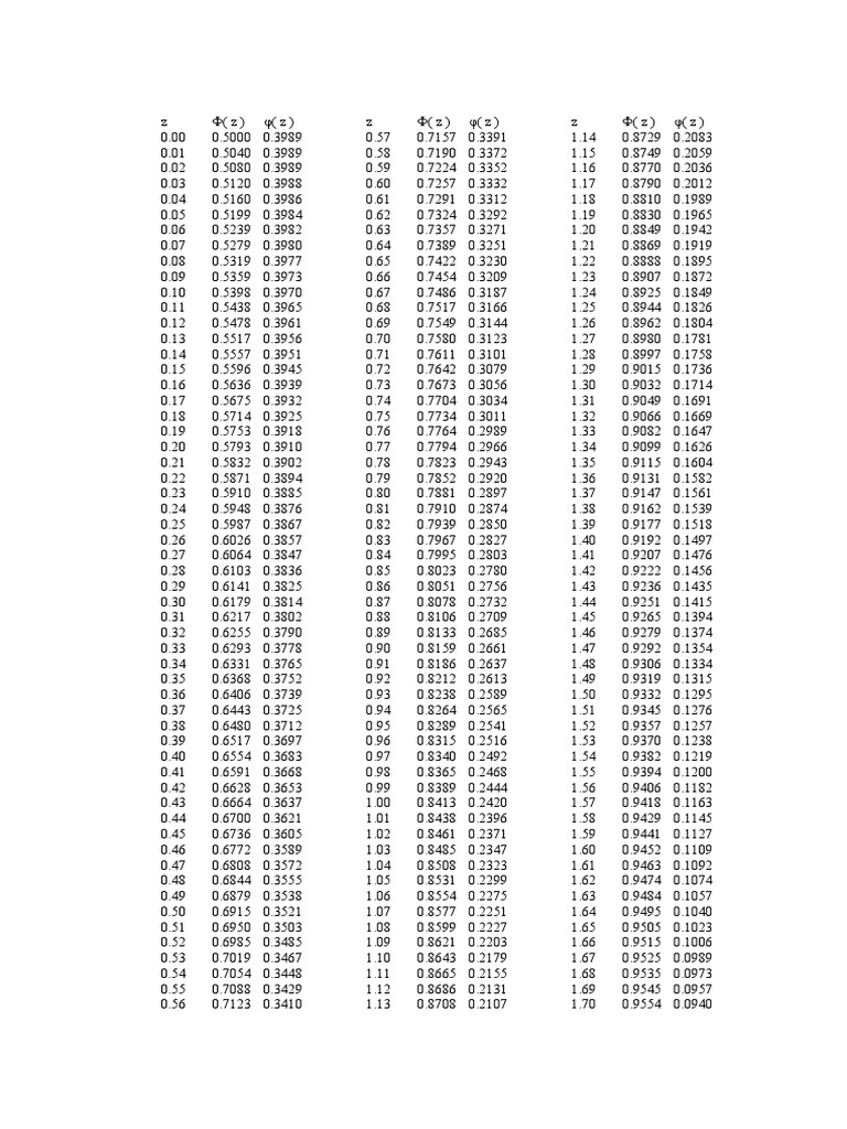 Tabel Standardized Normal Probabilities | PDF