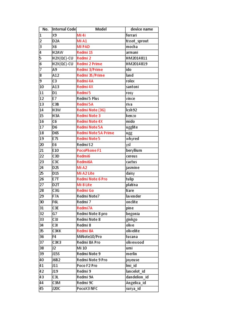 Xiaomi Device Model List and Updates | PDF | Arm Architecture ...