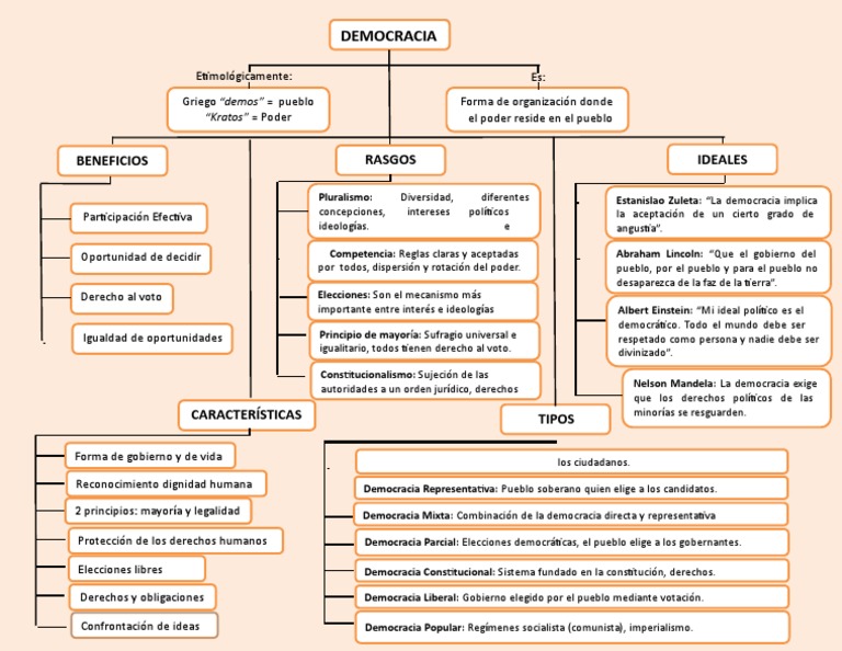 Mapa Conceptual de La Democracia | PDF | Democracia | Ideologías políticas
