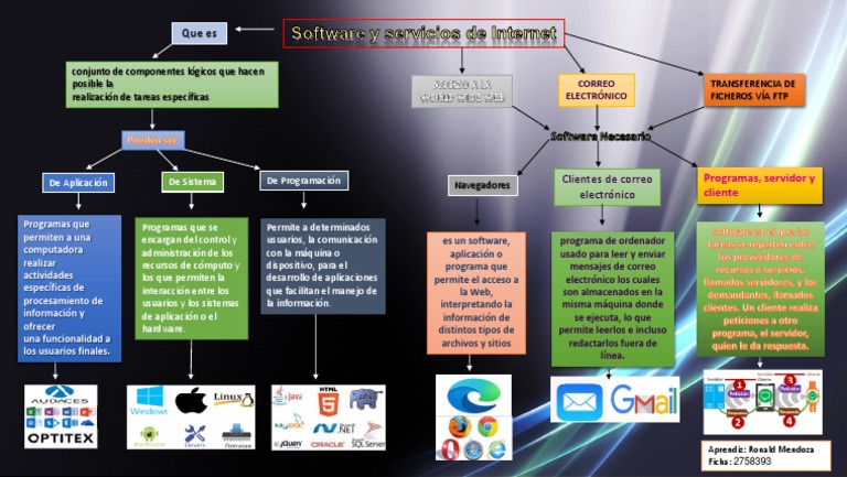 Mapa Mental Software y Servicios de Internet | PDF