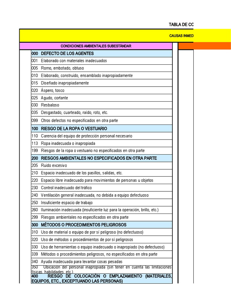 Tabla de Causas Básicas NTC 3701 | PDF | Evaluación | Factores humanos ...