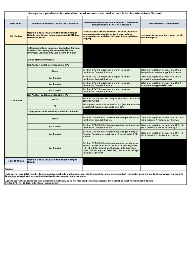 Final_Tabel pemberian imunisasi BIAN | PDF