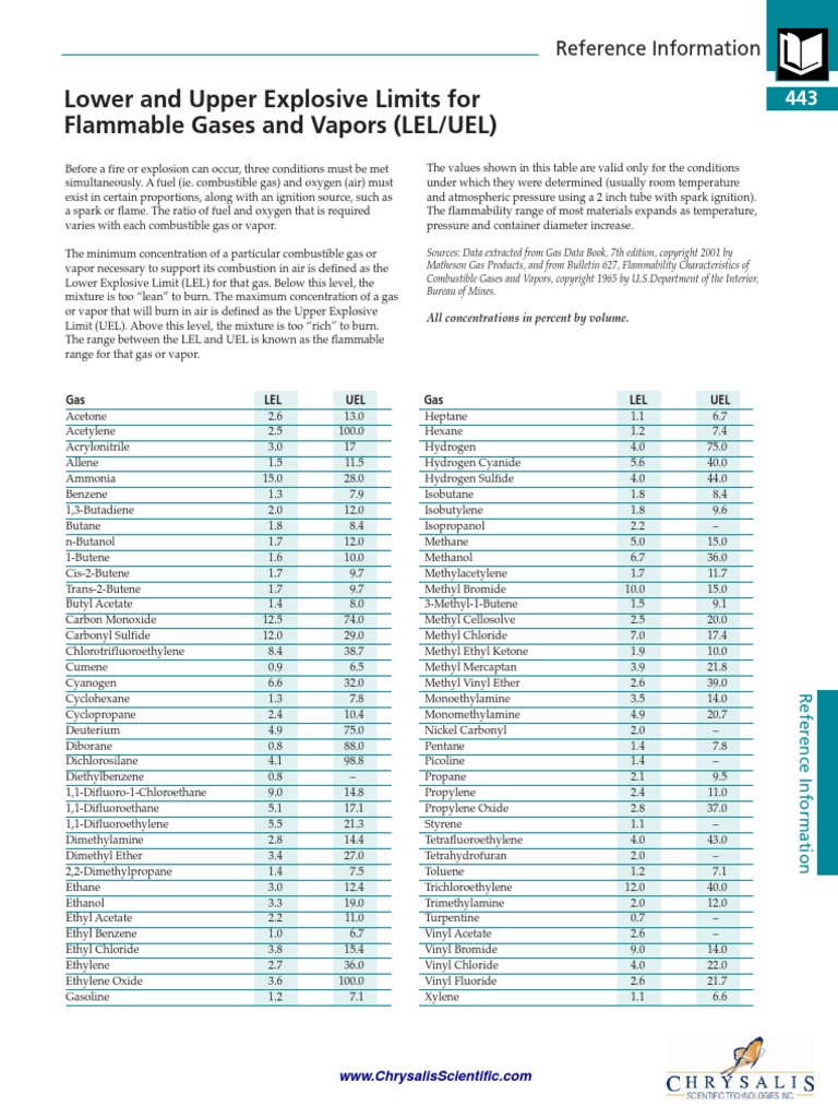LEL UEL Explosive Limits | PDF