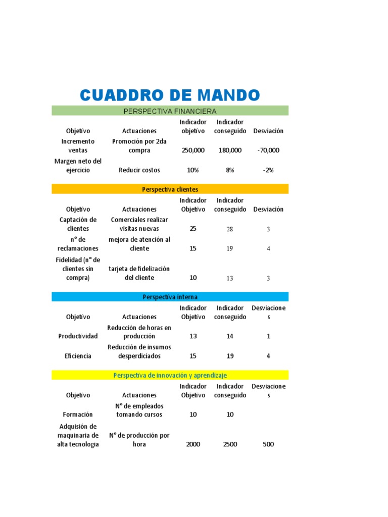 Cuaddro de Mando | PDF