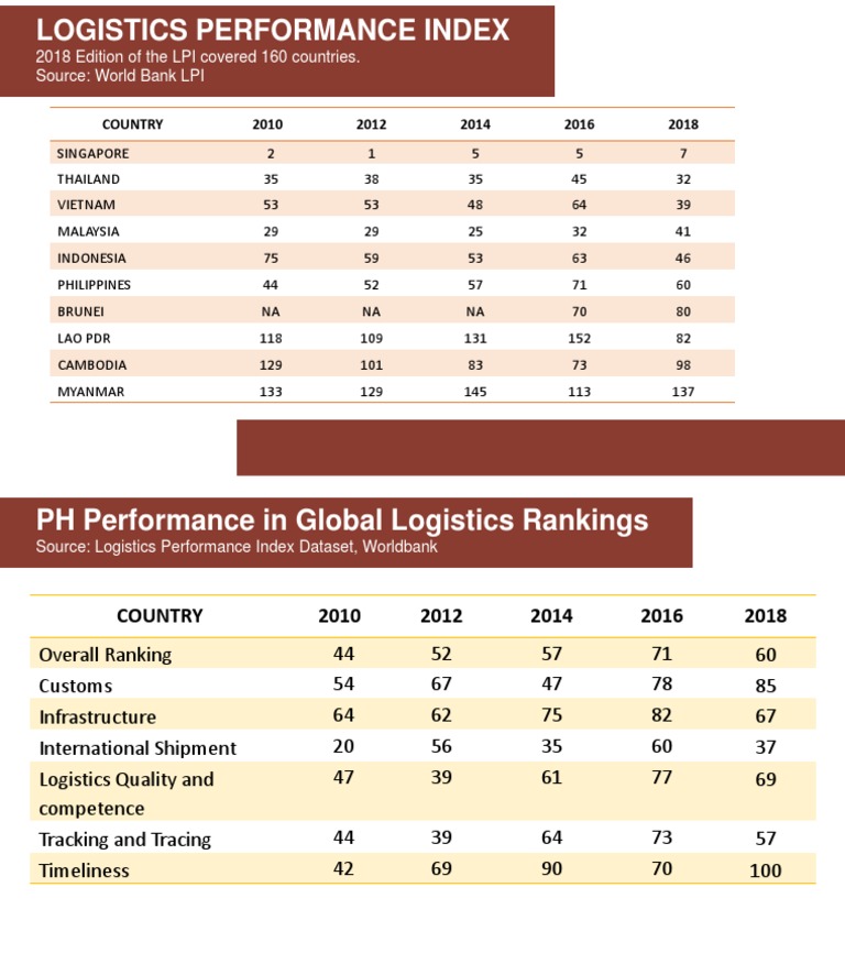 Logistics Performance Index | PDF