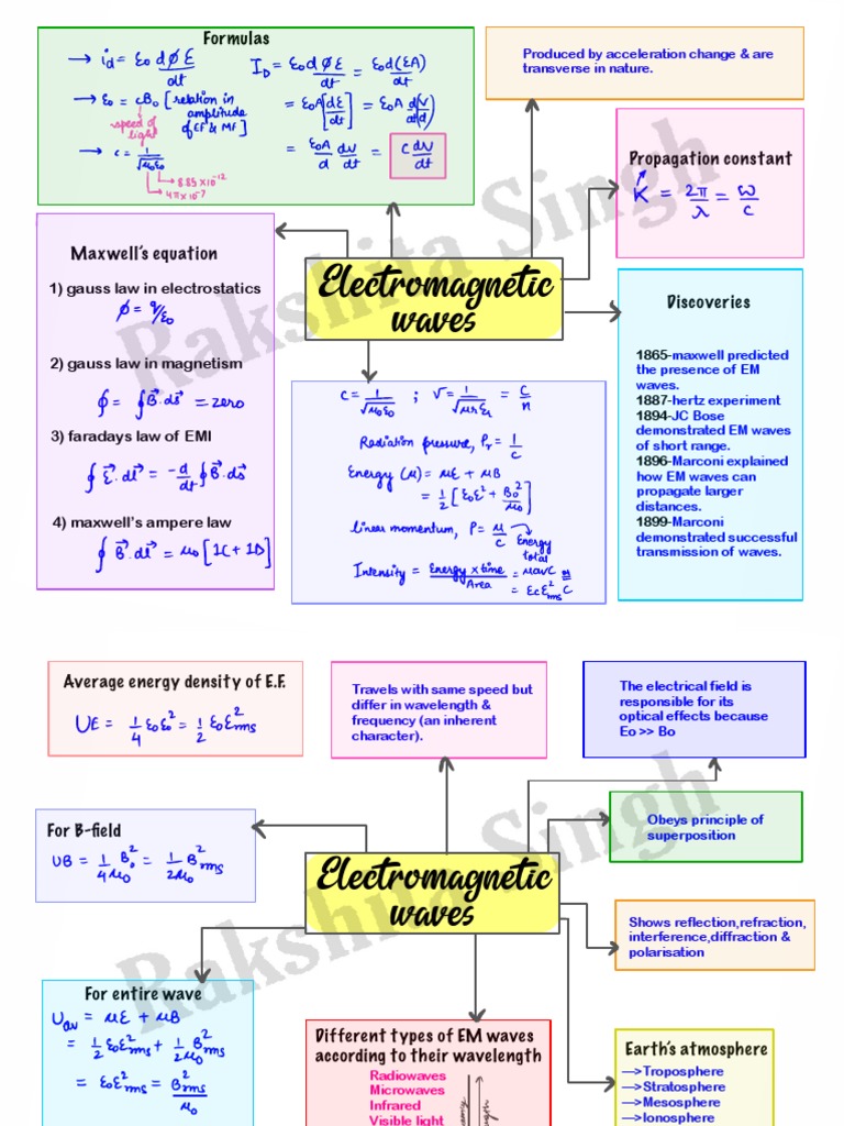 Electromagnetic Waves Mind Map | PDF