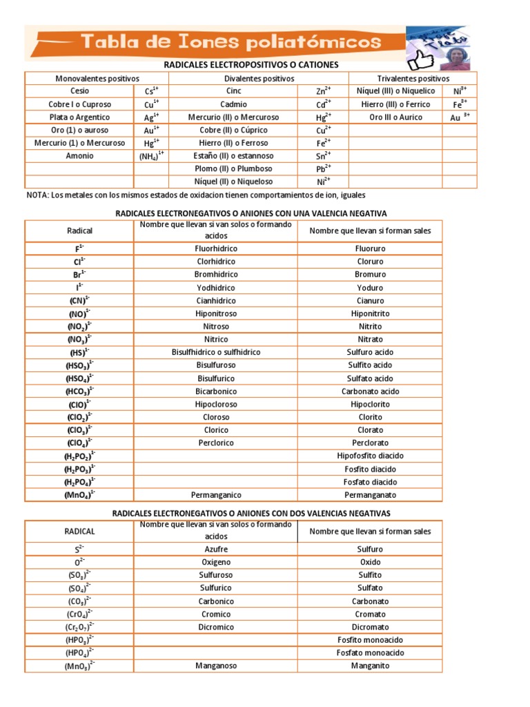 Tabla de IONES POLIATOMICOS | PDF