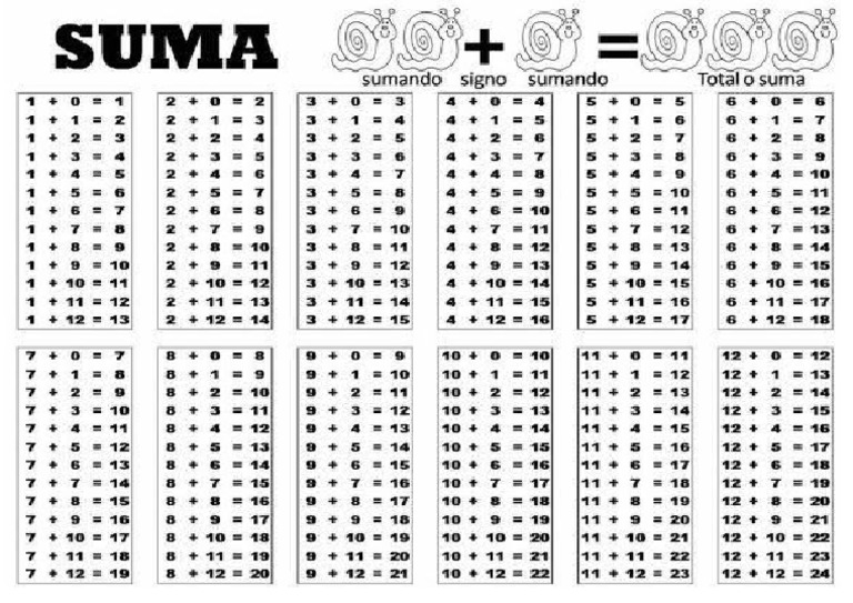 Tablas de Sumar | PDF