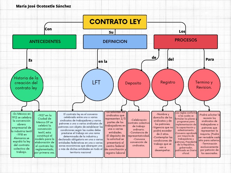Mapa Conceptual-Contrato Ley | PDF