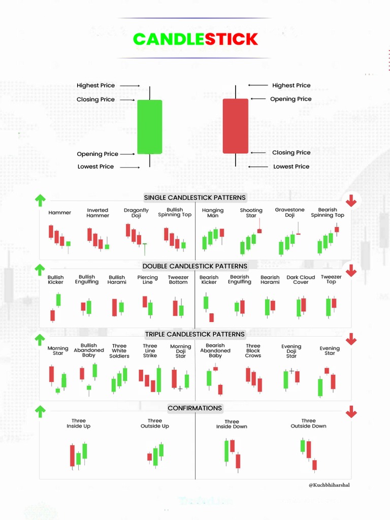 Candlestick Patterns Cheat Sheet | PDF
