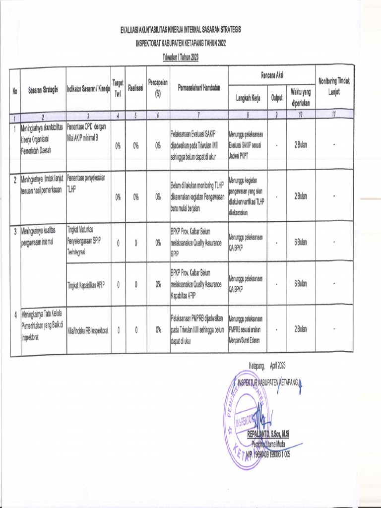 Evaluasi Akuntabilitas Kinerja Internal 2022 (TW I IV) Dan 2023 (TW I) | PDF