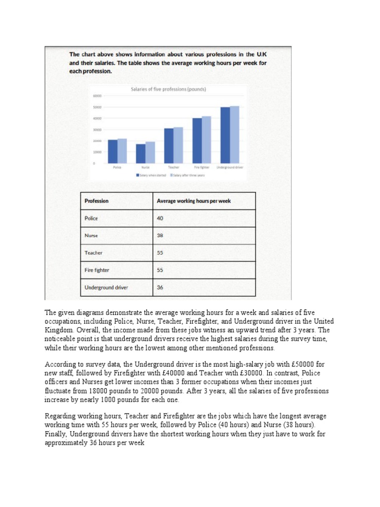 The Chart Above Shows Information About Various Professions in The U.K ...