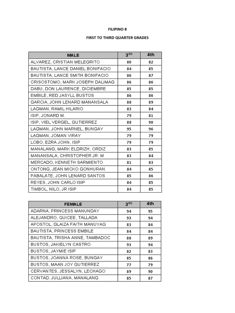 Filipino & ESP Grades 8 Report | PDF