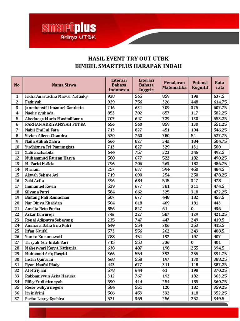 Hasil Event Try Out UTBK Bimbel Smartplus | PDF